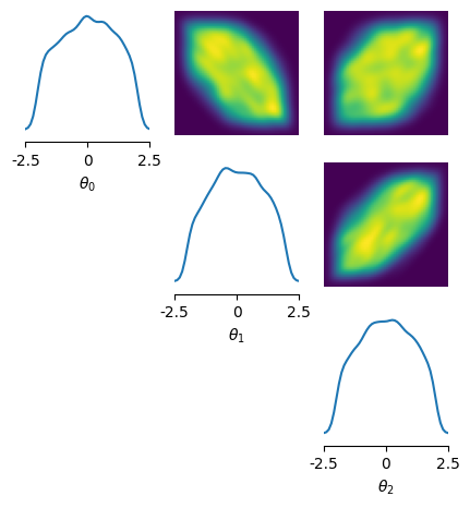 Posterior Predictive Checks (PPC) in SBI